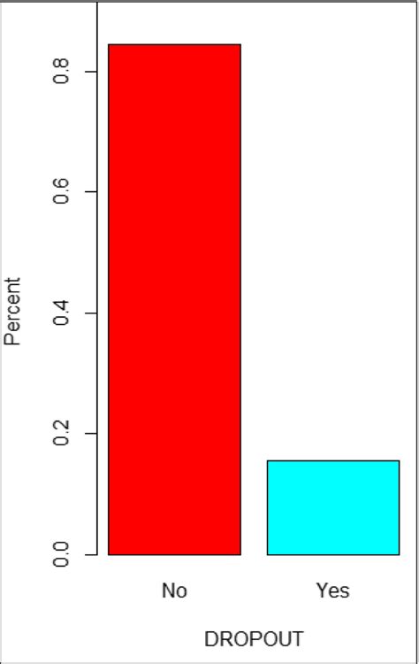Class Distribution Of The Target Variable For Model 3 Download Scientific Diagram