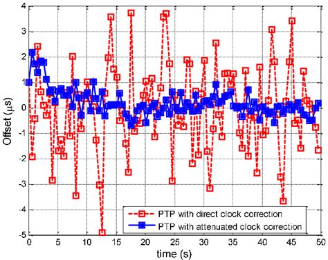 Offsets Of Clock A Under The Direct Correction And Attenuated Download Scientific Diagram