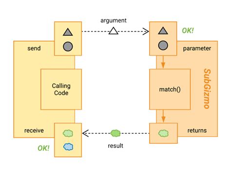 An Illustrated Guide To Covariance And Contravariance In Kotlin Dave