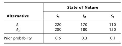 solved using bayes decision rule do sensitivity analysis