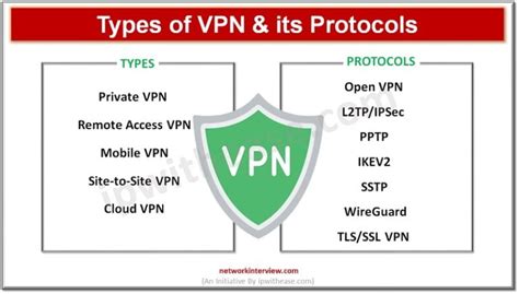 Types Of VPN Its Protocols Network Interview