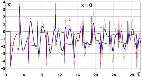 Mathematics Free Full Text Transient Wave Propagation In