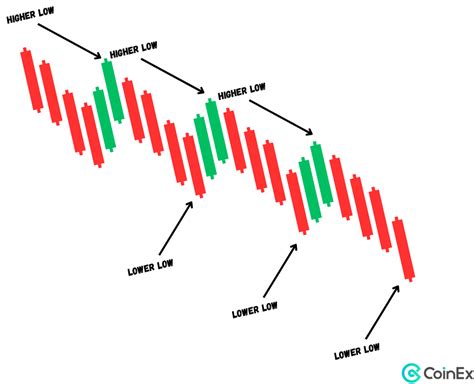 What Are Higher Highs And Higher Lows Coinex