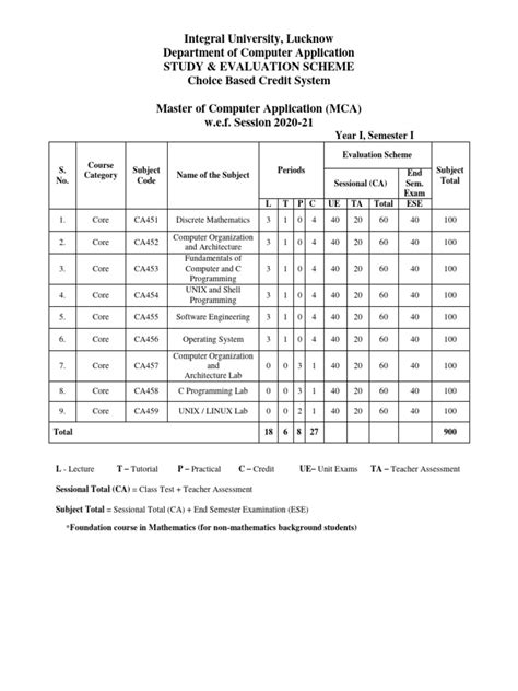 Computer Application Mca I Year Semester I Pdf Software Testing C