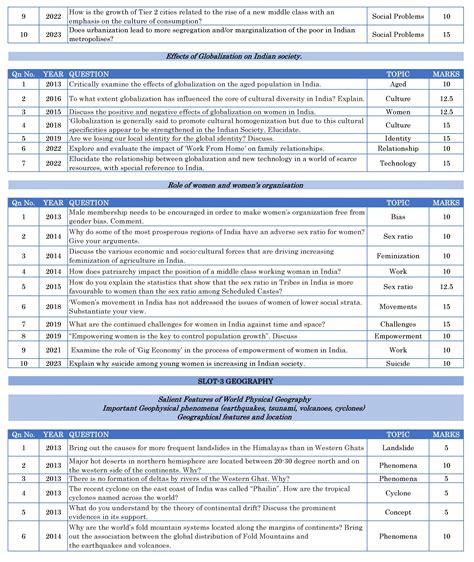 Upsc Cse Mains Gs Paper I Pyqs Analysis Class Notes 4 You
