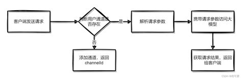 Springboot整合讯飞星火认知大模型 Csdn博客