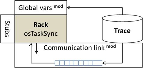 Validation Approach Passive Testing Download Scientific Diagram