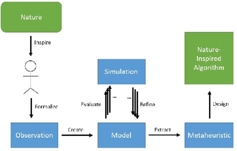 Figure 1 From Modeling Swarm Intelligence Algorithms For Cps Swarms Semantic Scholar