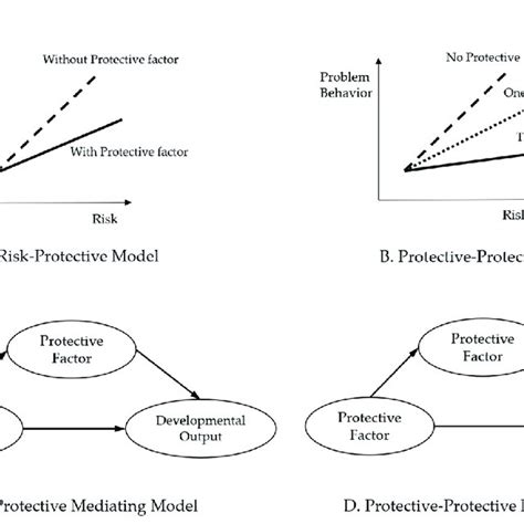 Graphical Representations Of Moderating Models And Mediating Models Download Scientific Diagram