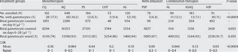 Gametocyte Carriage Rates Proportions Of Gametocytes Sexed And