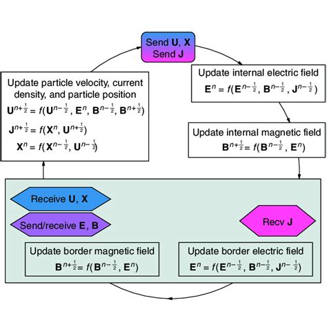 The Modified Particle In Cell Loop For The Improved Concurrent