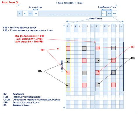Lte Radio Interface Overview Arimas