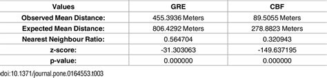 Average Nearest Neighbour Summary Download Table