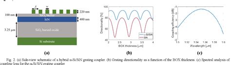 Figure 2 From Design Of Efficient Single Etch Grating Couplers For Silicon Nitride Photonics At