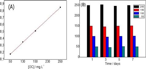 A Oc Calibration Curve For Uvvis Spectrophotometric Method And B Oc