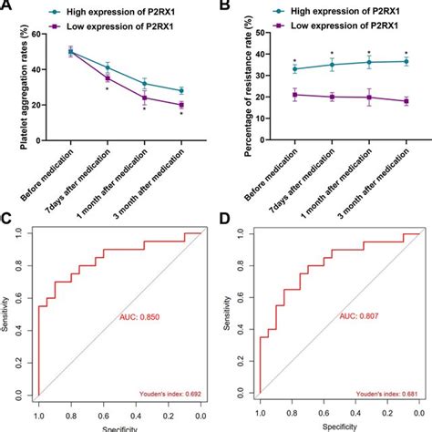 Comparison Of Platelet Aggregation And Resistance Rates During Download Scientific Diagram