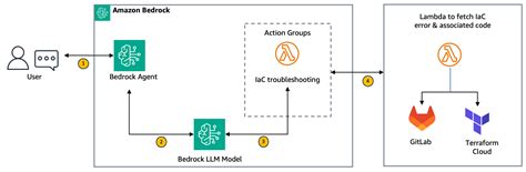 Accelerate Iac Troubleshooting With Amazon Bedrock Agents Hku Space