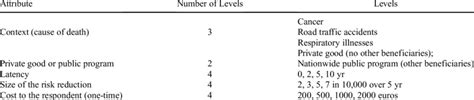 Summary Of Attributes And Attribute Levels In The Conjoint Choice