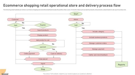 Ecommerce Shopping Retail Operational Store And Delivery Process Flow