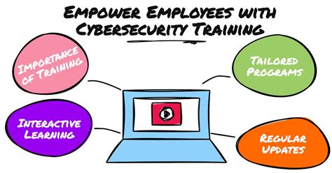 Cybersecurity Training Programs Empower Your Employees