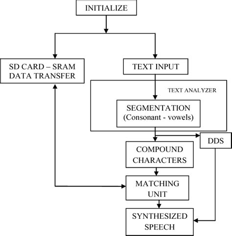 Figure 1 From A Novel Fpga Based Low Cost Solution For Tamil Text To Speech Synthesizer