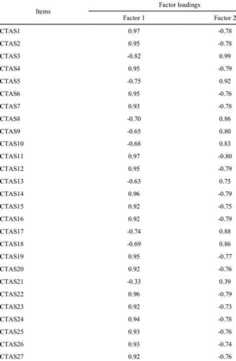 Ctas Item Factor Loadings Greece Download Scientific Diagram