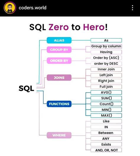 Ankur Raj On Linkedin Sql Interviewquestions