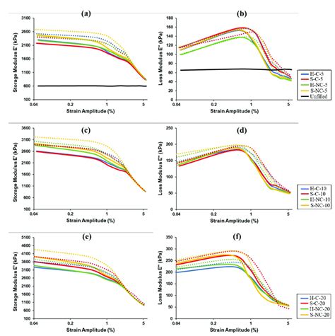 Strain Dependence Of Storage E And Loss E Modulus Measured In The