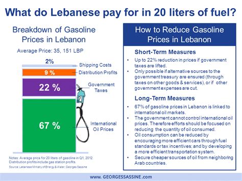 How To Reduce Gasoline Prices In Lebanon Georges Sassine