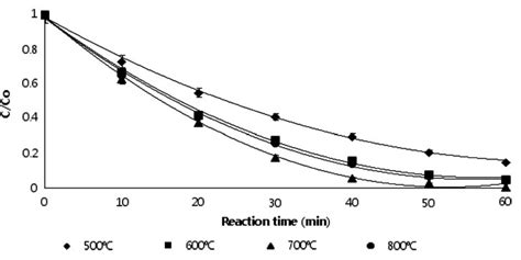 Effect Of Calcination Temperature On Adsorption And Photocatalytic