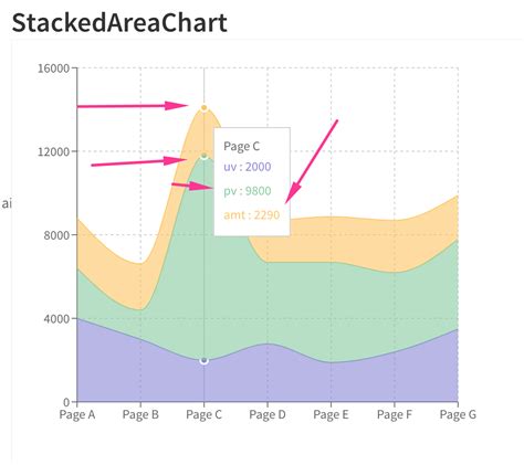 Reactjs Recharts Stacked Area Show Wrong Yaxis Labels Stack Overflow