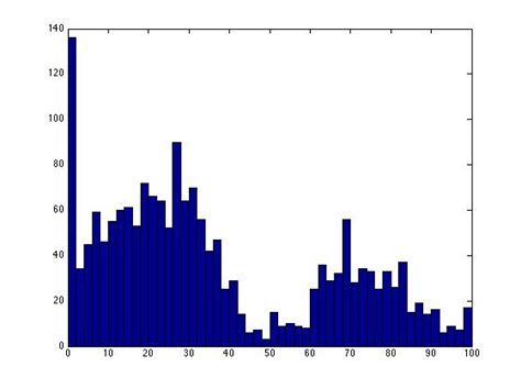 Statistics Normalizing A Non Gaussian Distribution Mathematics