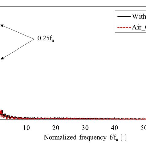 Comparison Of Unsteady Pressure With And Without Air Injection Download Scientific Diagram