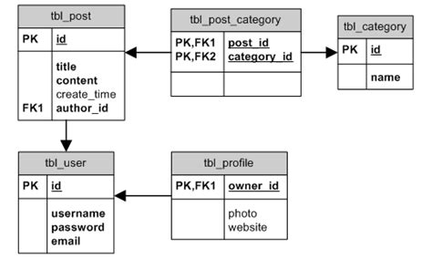Working With Databases Relational Active Record La Guida Definitiva
