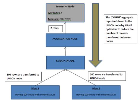 How Count Aggregation Sometimes Behaves Differen Sap Community