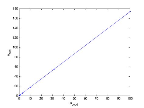 Numerical Search Of Equivalences In The Parameters Of The Model With