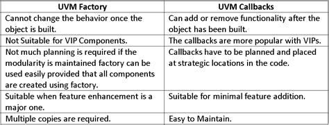 Verification Engineers Blog Callback Vs Factory In Uvm