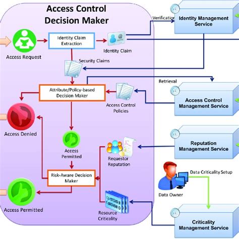 dynamic access control for iot nodes download scientific diagram