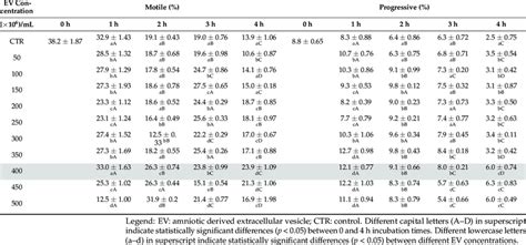 Total Motility And Progressive Motility Concentration Of Sperm Treated Download Scientific