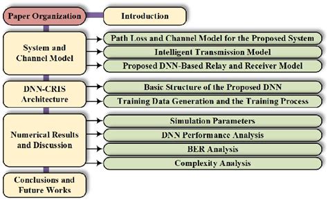 Deep Learning Assisted Reconfigurable Intelligent Surfaces For