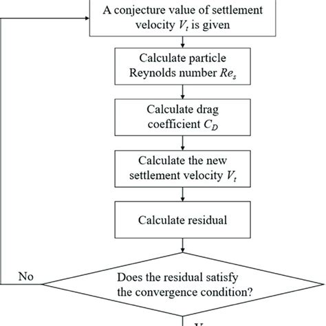 Schematic Diagram Of The Particle Sedimentation Experimental Device 18 Download Scientific
