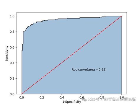 左手Python右手RLogistic 回归 Logistic Regression逻辑回归 的简单操作 知乎