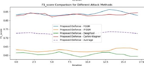 accuracy of proposed defense method on different attacks download scientific diagram