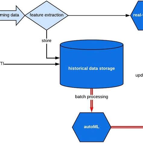 The Proposed Network Traffic Analyzer Architecture Download