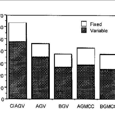 Fixed Variable Cost Comparison Download Scientific Diagram