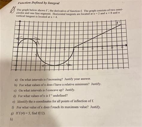 Solved The Graph Below Shows F The Derivative Of Function Chegg Com