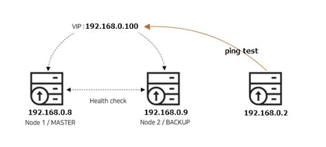 Centos 7에서 Keepalived를 설치하고 설정하여 A 서버와 B 서버 간에 Vip Master와 Backup 구성하는 방법