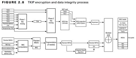 Difference Between Wpa And Wpa2