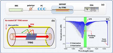 Figure 1 From Plasmonic Fiber Optic Refractometers Based On A High Q Factor Amplitude