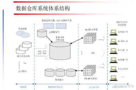 数据技术进化史：从数据仓库到数据中台再到数据飞轮 知乎